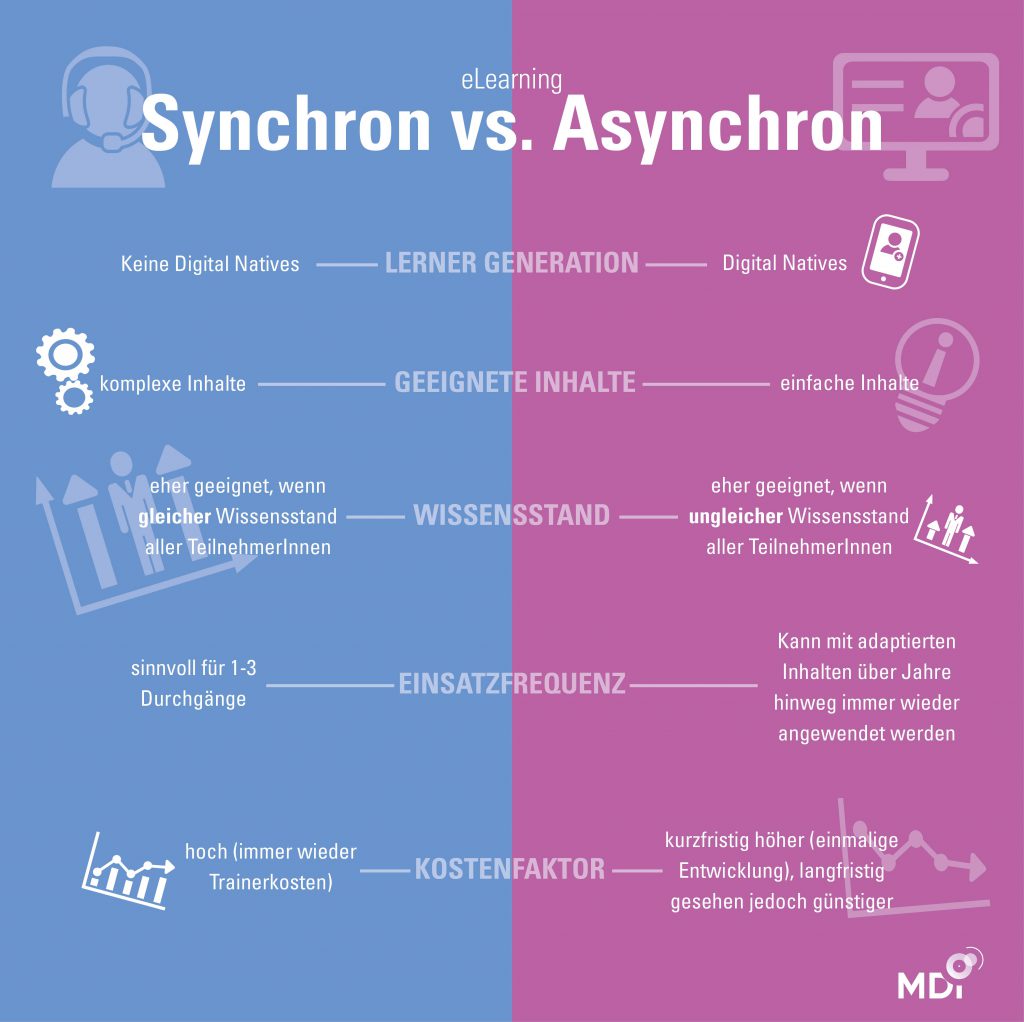 Synchrones vs. Asynchrones eLearning – Was passt besser?