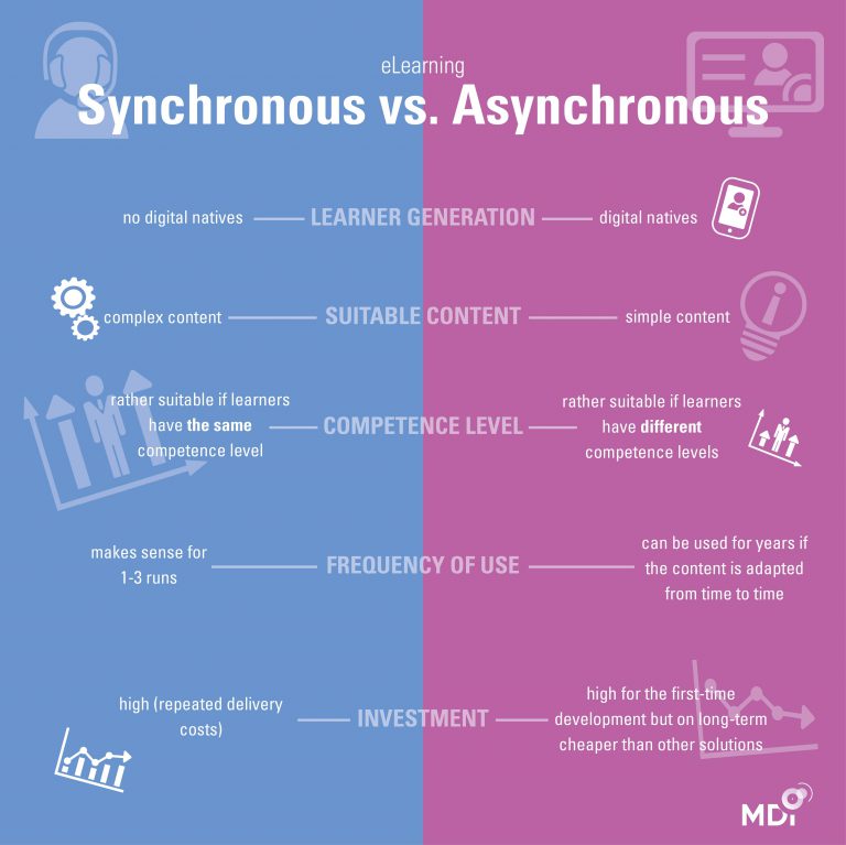 Synchronous vs. asynchronous eLearning – What does fit better?