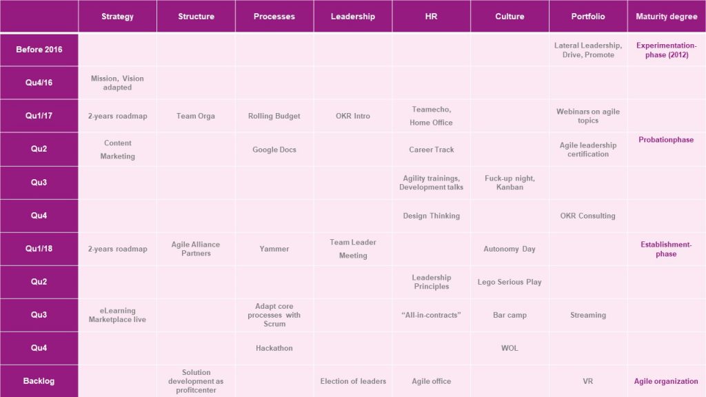 Agile transformation - our experiences with agile methods at MDI