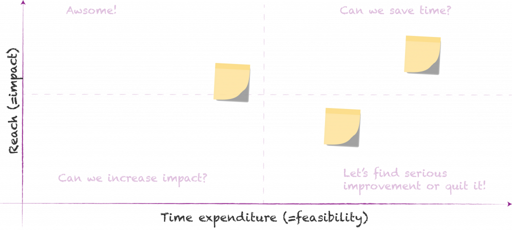 Impact & Feasibility Matrix - MDI Management Development